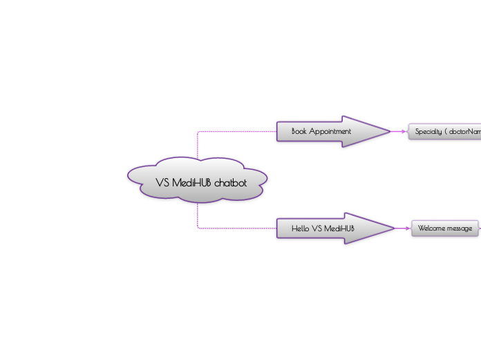 VS MediHUB chatbot - Mapa Mental - Amostra